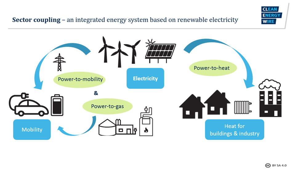 What is sector coupling and what are its benefits? | ceesen.org